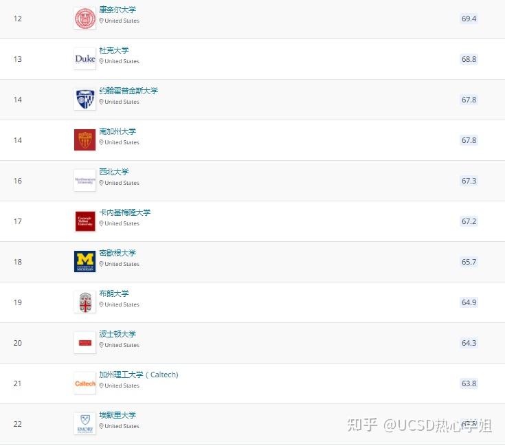 2021年QS排名出炉！UCSD 今年表现如何？ - 知乎