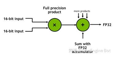 深入理解混合精度训练：从 Tensor Core 到 CUDA 编程 - 知乎