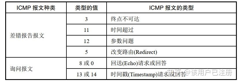 计算机网络--网际控制报文协议 ICMP - 知乎