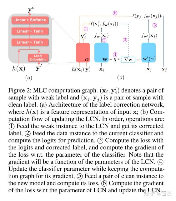 Meta Label Correction for Noisy Label Learning - 知乎