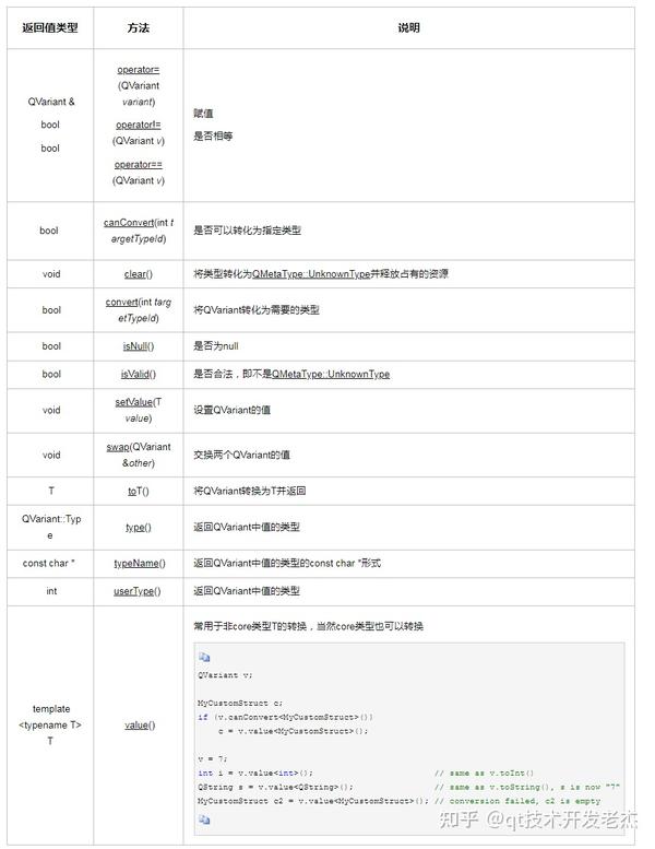 Qt：qvariant 知乎