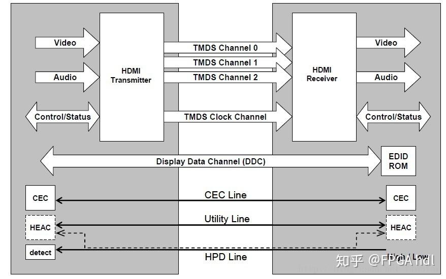 HDMI协议解析 - 知乎