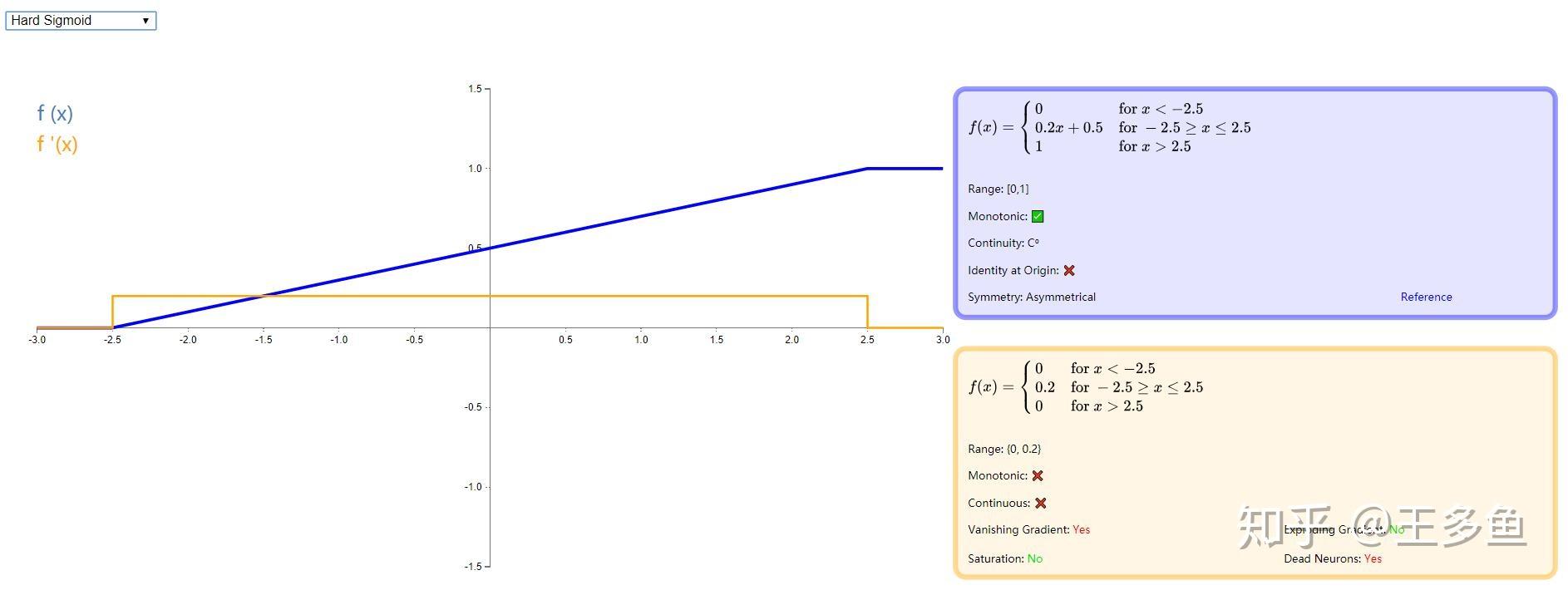 深度学习中的激活函数汇总 - 知乎
