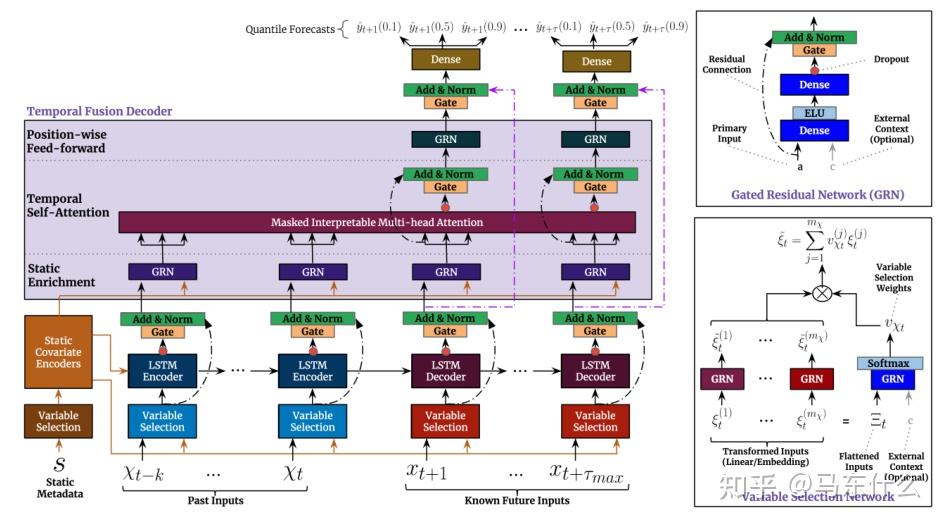 temporal fusion transformer - 知乎
