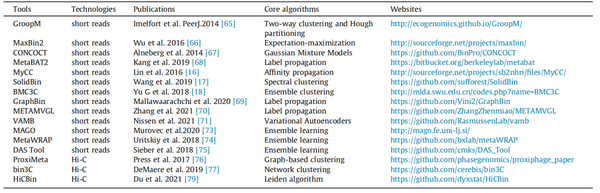 来来来，一起来pick宏基因组binning分析工具 - 知乎