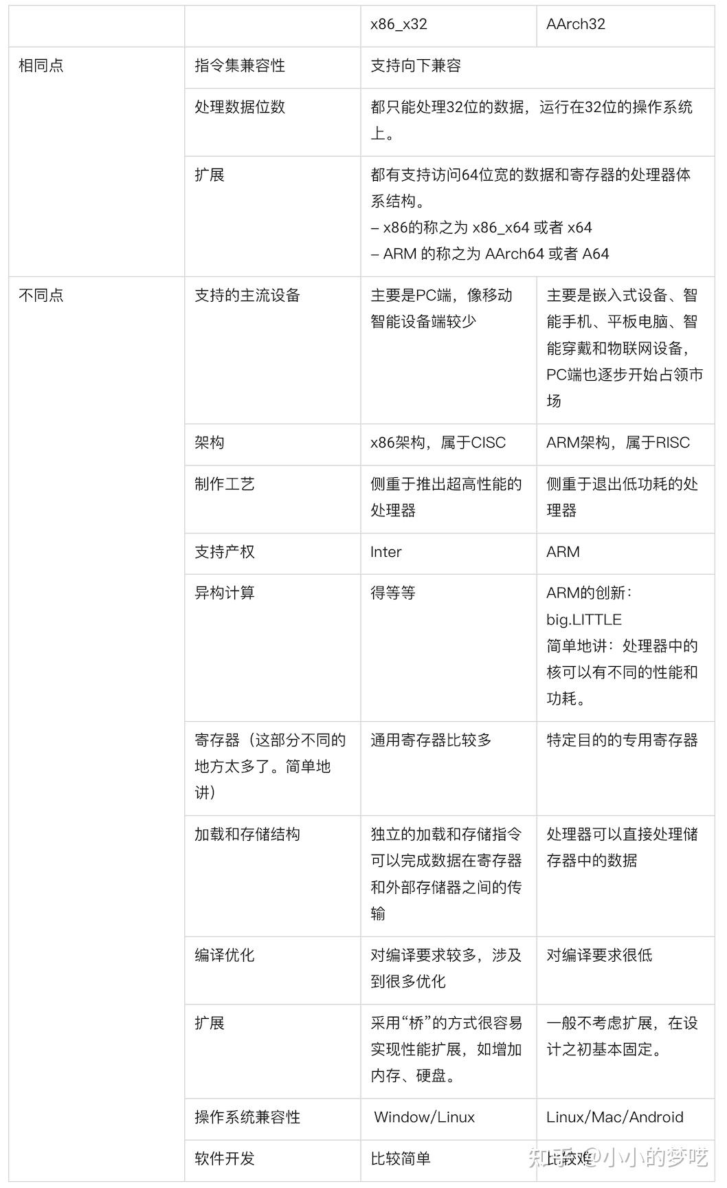 ARM64指的是什么？与x86什么区别？ - 知乎