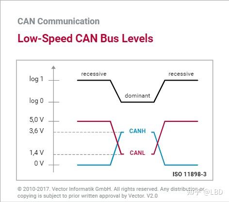 CAN总线电平 - 知乎