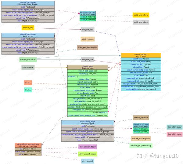 【Linux内核|数据结构】kobject/kset/ktype - 知乎