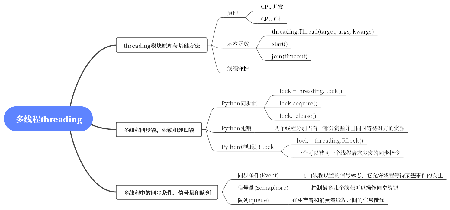 Python的多线程threading和多进程multiprocessing 知乎