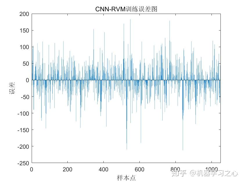 多维时序 | Matlab实现CNN-RVM卷积神经网络结合相关向量机多变量时间序列预测 - 知乎