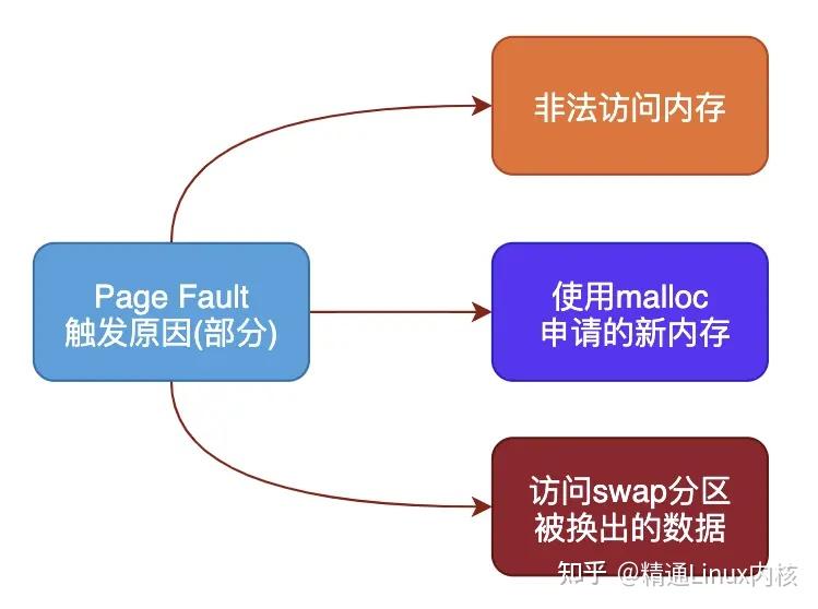 图解|什么是缺页错误Page Fault - 知乎