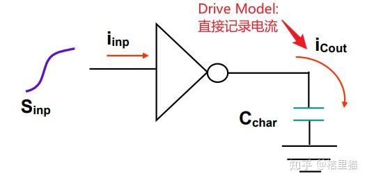 如何读懂芯片库文件——再谈先进工艺ccs lib原理 - 知乎