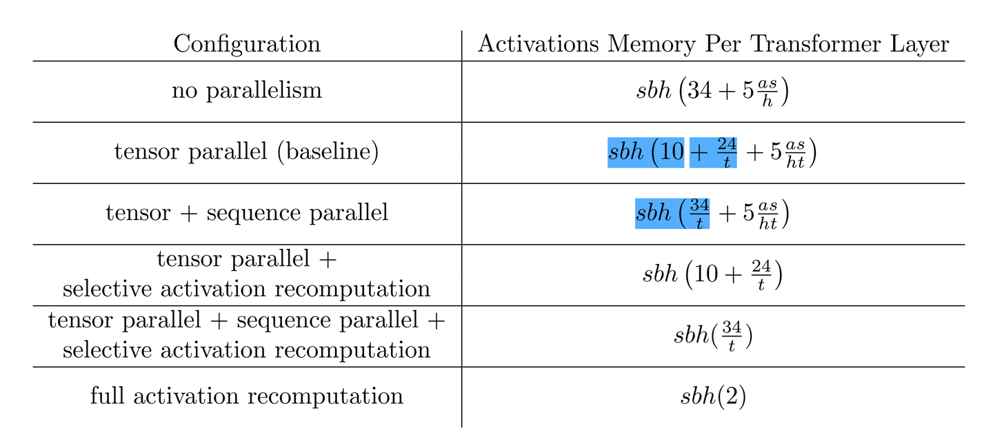 [张量/序列并行]📚图解 DeepSpeed-Ulysses & Megatron-LM TP/SP - 知乎