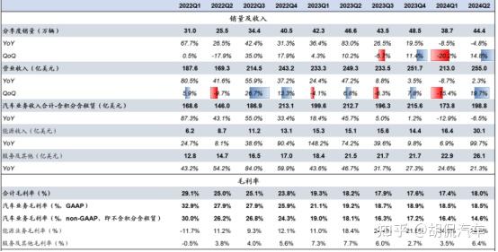 特斯拉二季报快速解析：储能业务增长100 ，未来更多是ai赋能的科技公司 知乎