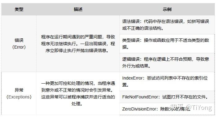 Python错误处理和异常(必要的攻略) 知乎