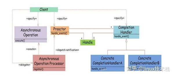 Linux高并发服务器编程 -- Reactor模式与Proactor模式 - 知乎