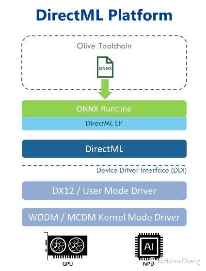 通过DirectML和ONNXRuntime运行Phi-3模型 - 知乎