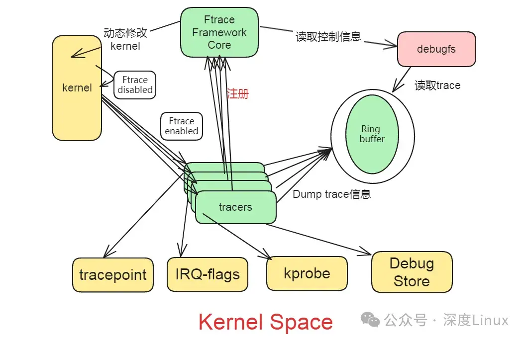 Linux内核追踪神器：Ftrace实现原理剖析 - 知乎