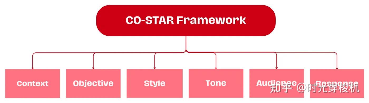 新加坡GPT4提示词工程竞赛最佳方案 - 知乎
