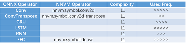 从NNVM和ONNX看AI芯片的基础运算算子 - 知乎