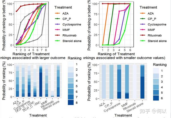 医学与护理科研利器：贝叶斯网状 Meta 分析 - 知乎