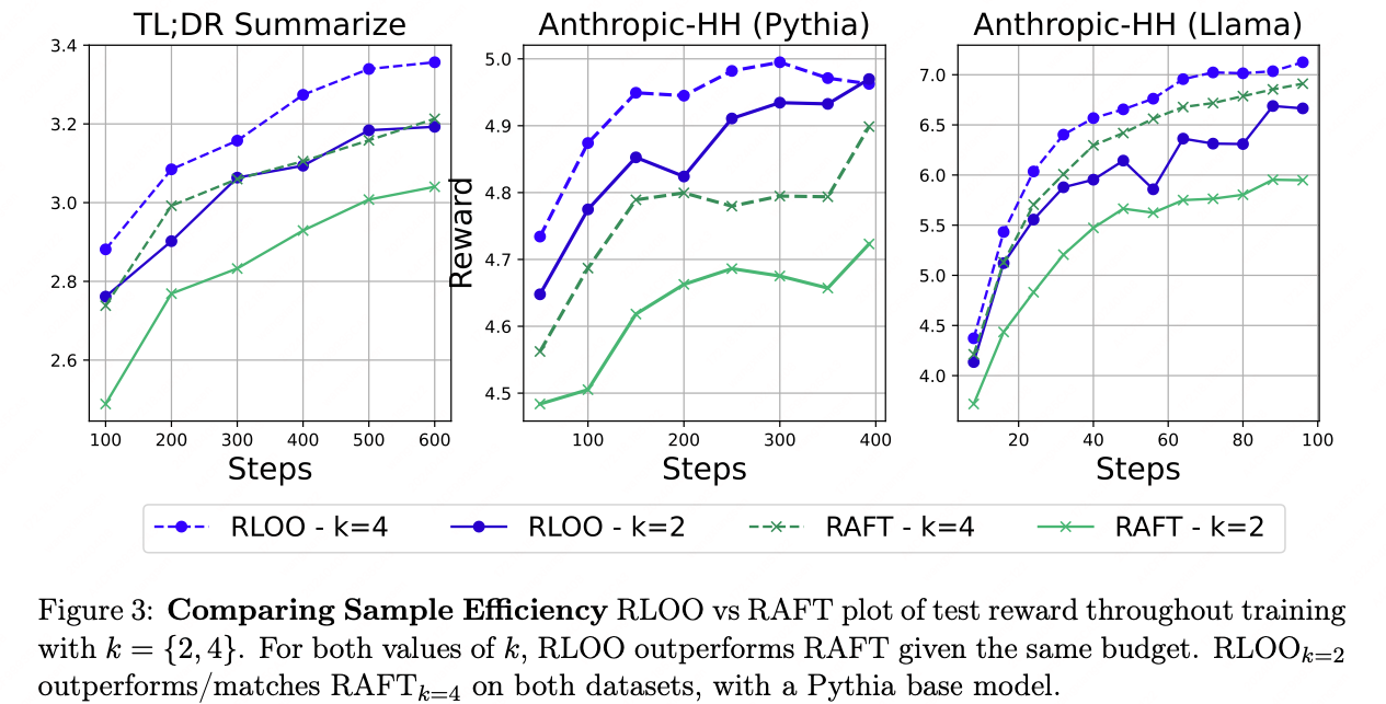 LLM RLHF 2024论文（四）RLOO - 知乎