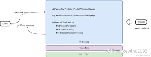 【深度学习推荐系统 工程篇】二、从TF-Serving看生产环境的模型推理服务 - 知乎