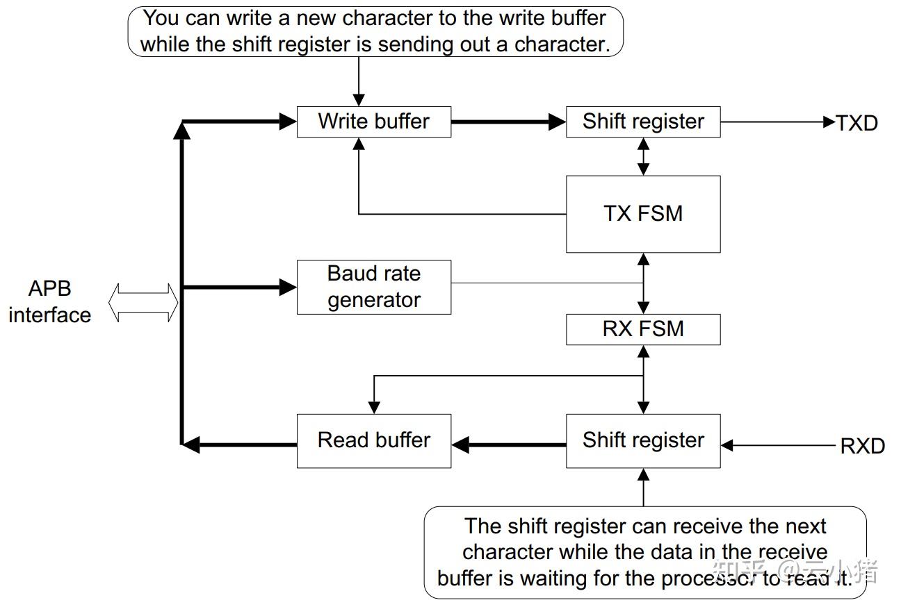 入门验证工程师：从UART、I2C、SPI的实际验证谈起 - 知乎