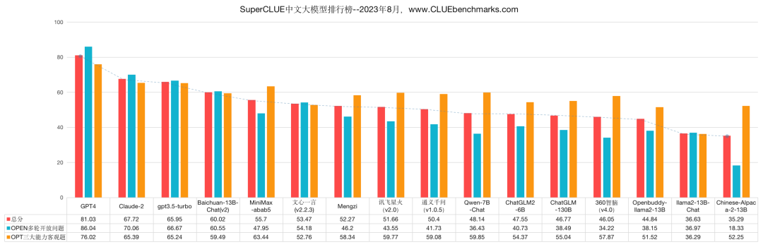 8月榜单！SuperCLUE中文大模型评测基准最新排名发布 - 知乎