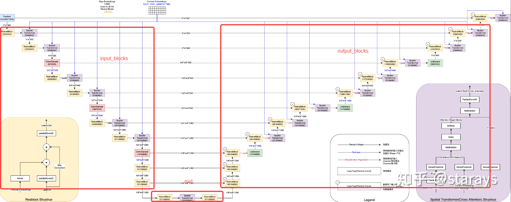 stable-diffusion-webui源码分析（10）-unet网络结构 - 知乎
