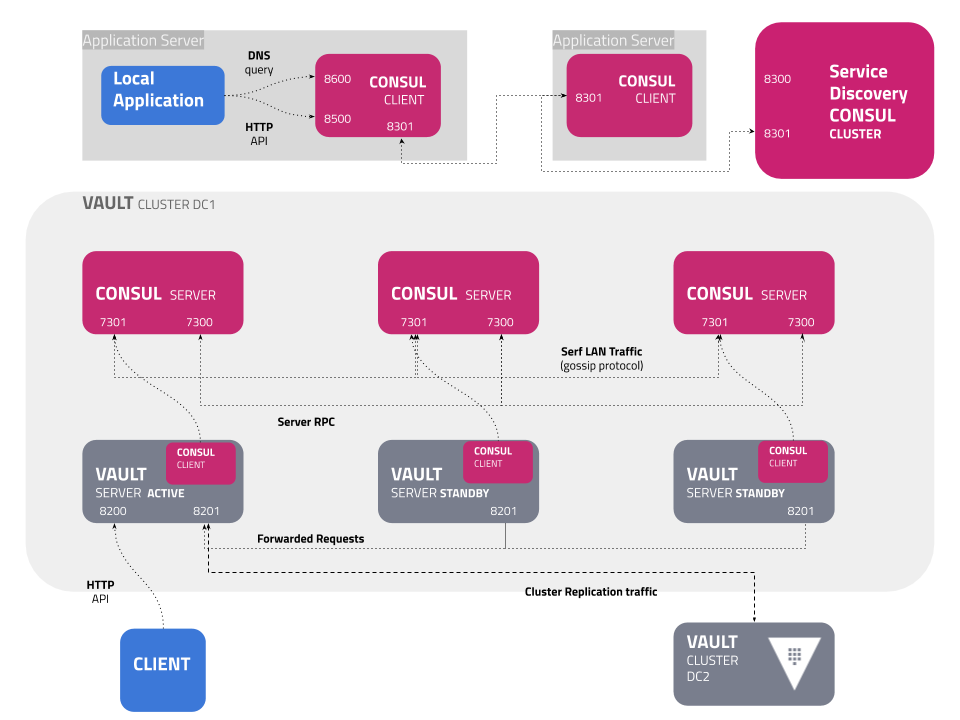 云时代的机密管理——Vault（二） 封印/解封Valut与Root Token安全性 - 知乎