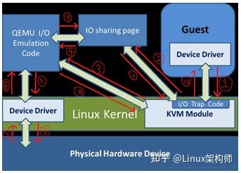 虚拟化 qemu-kvm中的virtio浅析 - 知乎