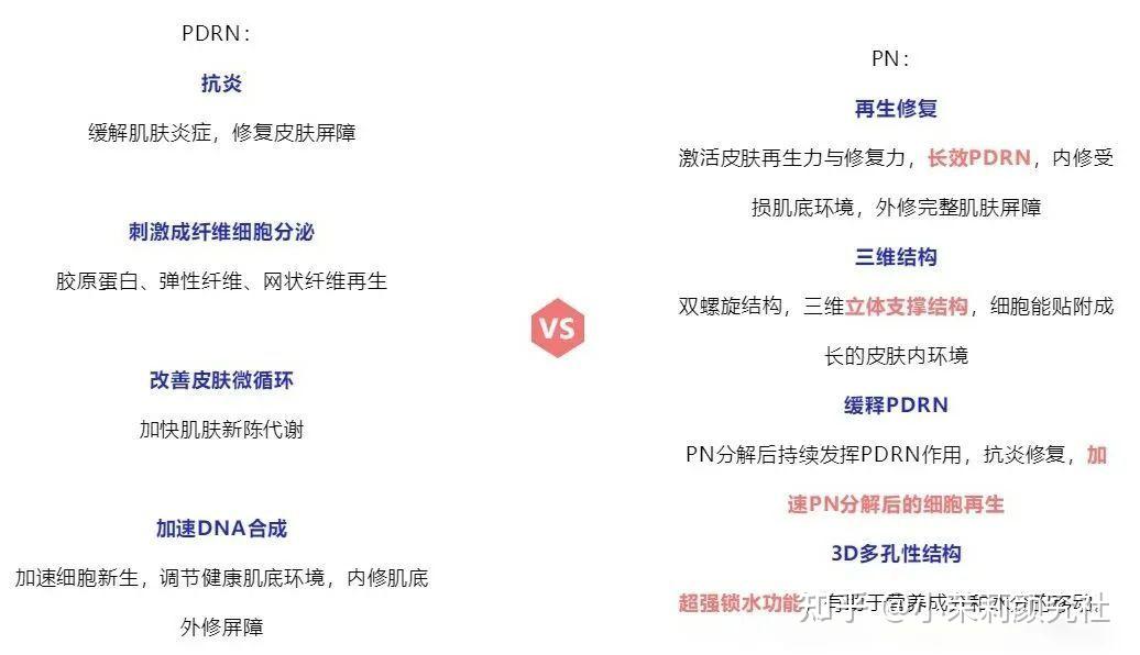 PN和PDRN的区别是什么？两者如此相像，功效一样吗？ - 知乎