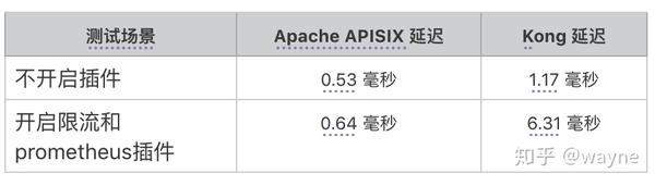 API 网关 Apache APISIX 和 Kong 的选型对比 - 知乎