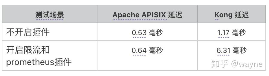 API 网关 Apache APISIX 和 Kong 的选型对比 - 知乎