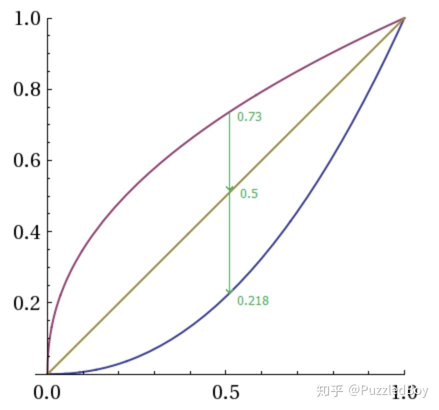 Gamma、Linear、sRGB 和Unity Color Space，你真懂了吗？ - 知乎