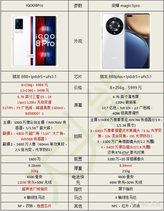 男生购机，平时喜欢打游戏和拍照入手 iQOO 8 Pro 还是 荣耀Magic 3 Pro ？ - 知乎