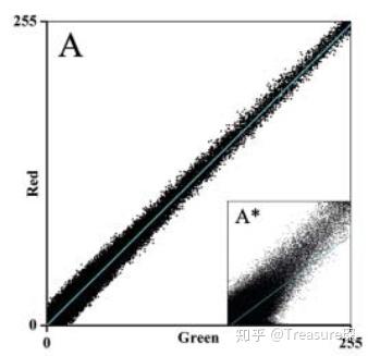 ImageJ实用技巧——荧光共定位分析原理(解析篇) | 斯博利康-细胞生物学液体试剂专家