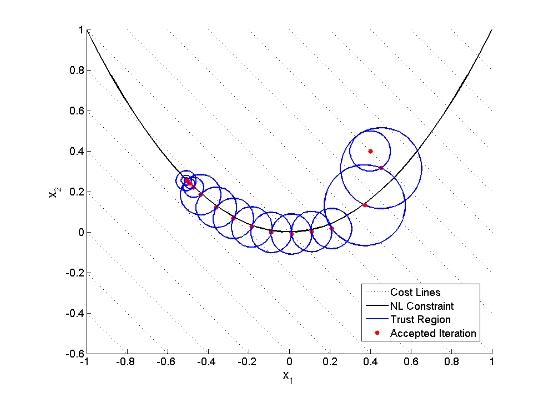 Successive Convexification of Non-Convex Optimal Control Problems and Its Convergence Properties ...