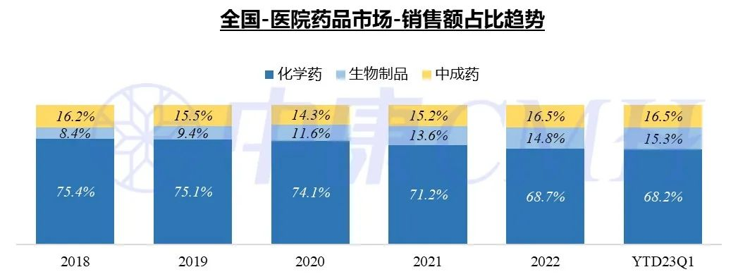一图读懂丨2023Q1医院药品市场分析 - 知乎