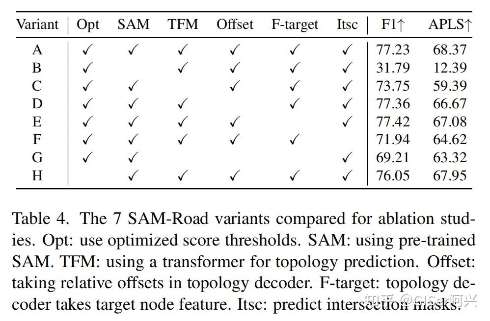 遥感论文 | Arxiv | 将SAM应用到图学习任务中，用于从遥感图像中提取道路网，思路独特，代码已开源！ - 知乎