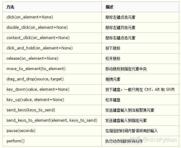 Python爬虫系列十二 Selenium的基本使用 知乎