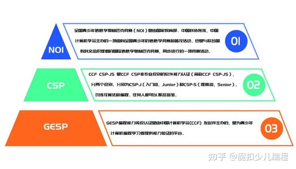 一文带你全面了解GESP认证，信奥之路不走偏！ - 知乎