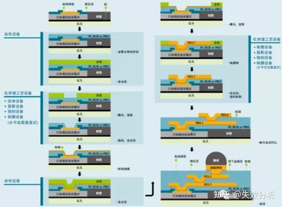 WLCSP晶圆级芯片封装技术 - 知乎