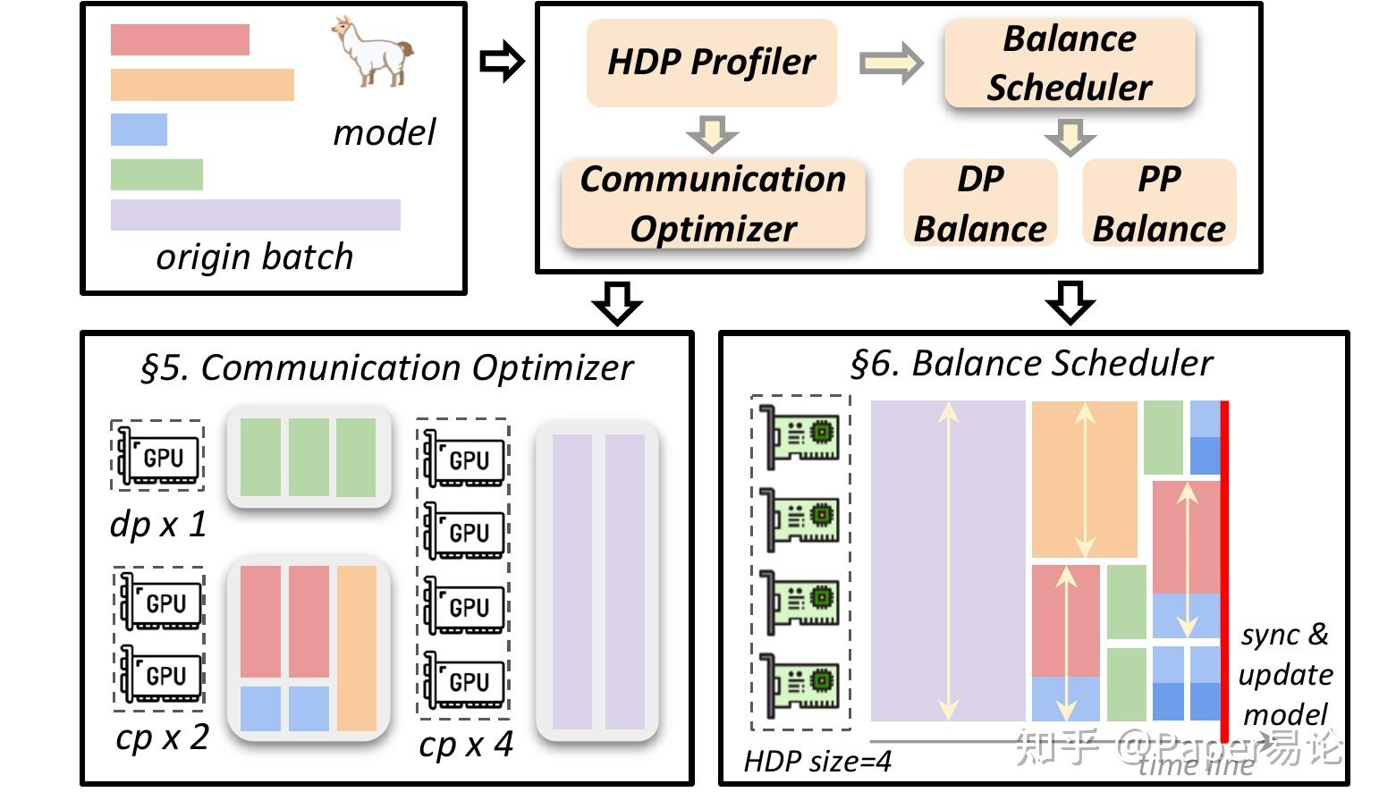 ByteScale：使用超过12,000个GPU进行具有2048K上下文长度的LLM训练的有效扩展 - 知乎