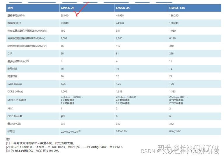 Fpga开发笔记(一):高云fpga芯片介绍,入手开发板套件、核心板和底板介绍 知乎