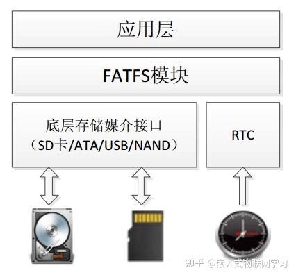 FatFs模块应用介绍 - 知乎
