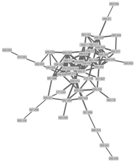 【特征分子网络】补充教程FBMN 导出到 Cytoscape - 知乎