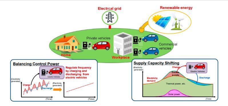 V2G：欧美日发展经验启示 - 知乎