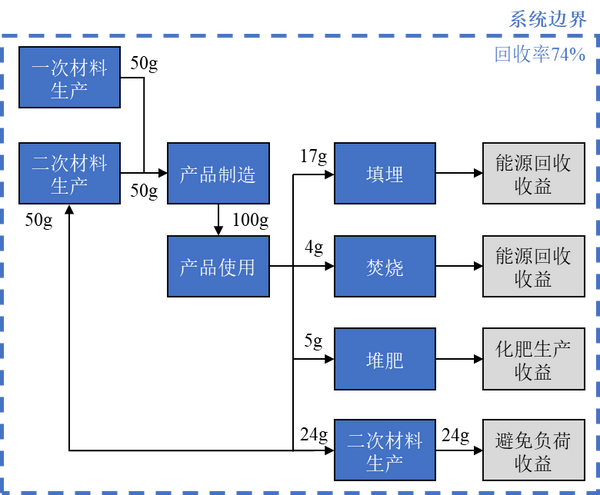 易碳大咖说 ｜ 产品环境足迹（PEF）解读之EoL模型 - 知乎